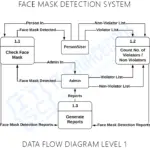 Face Mask Detection System DFD Levels 0, 1, and 2 | Itsourcecode.com