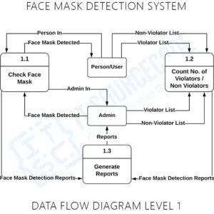 Face Mask Detection System DFD Levels 0, 1, and 2 | Itsourcecode.com