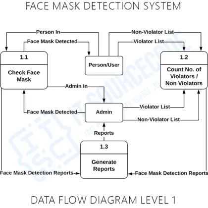 Face Mask Detection System DFD Levels 0, 1, and 2 | Itsourcecode.com