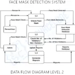 Face Mask Detection System DFD Levels 0, 1, and 2 | Itsourcecode.com