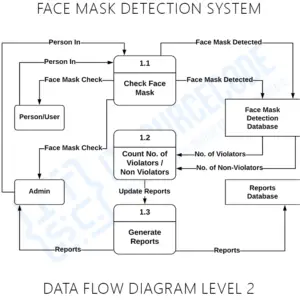 Face Mask Detection System DFD Levels 0, 1, and 2 | Itsourcecode.com