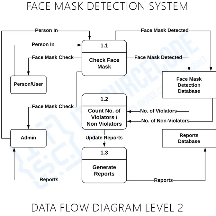 Face Mask Detection System DFD Levels 0, 1, and 2 | Itsourcecode.com