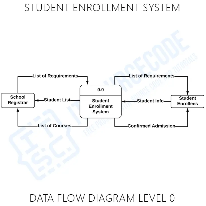 Dfd Diagram Level 0 And Level 1