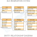 Bus Reservation System ER Diagram - Itsourcecode.com