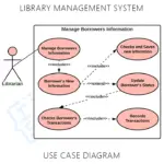 Library Management System UML Diagrams - Itsourcecode.com