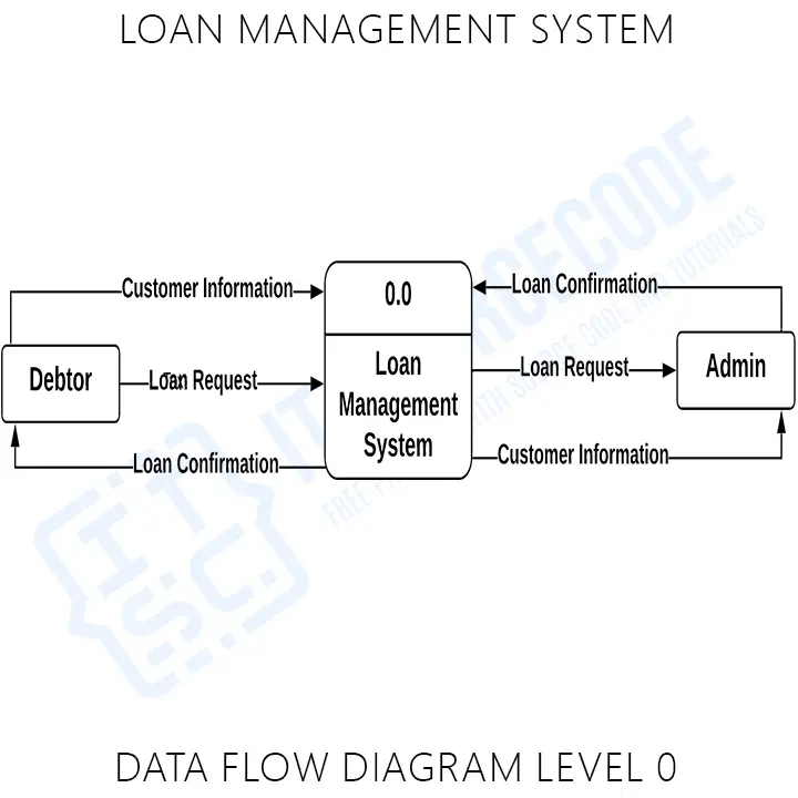 Loan Management System Dfd Levels 0 1 2 Data Flow Diagram Mobile Legends