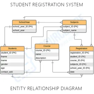 Student Registration System ER Diagram | Entity Relationship Diagrams