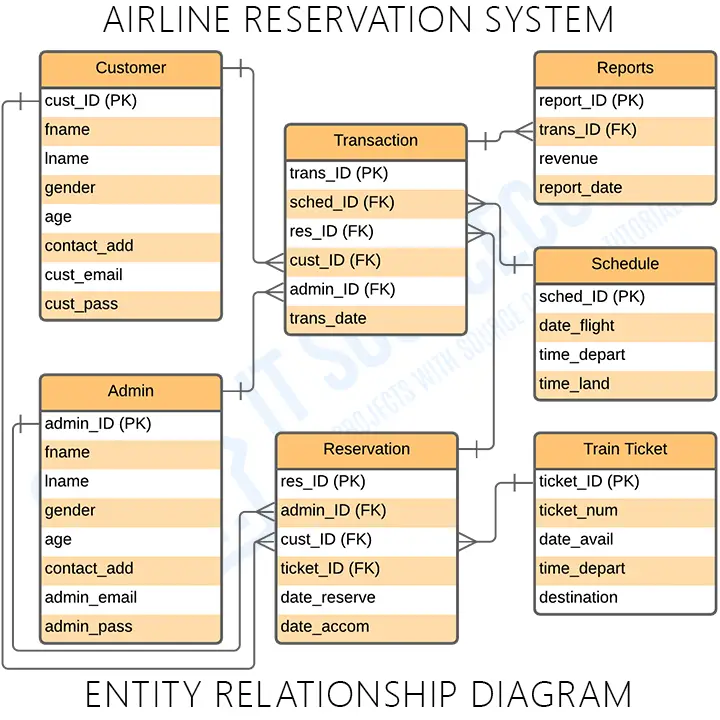 ER Diagram For Airline Reservation System Itsourcecode