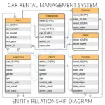Car Rental System ER Diagram | Entity Relationship Diagram | ITSC 2021