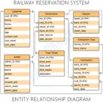 ER Diagram for Railway Reservation System - Itsourcecode.com