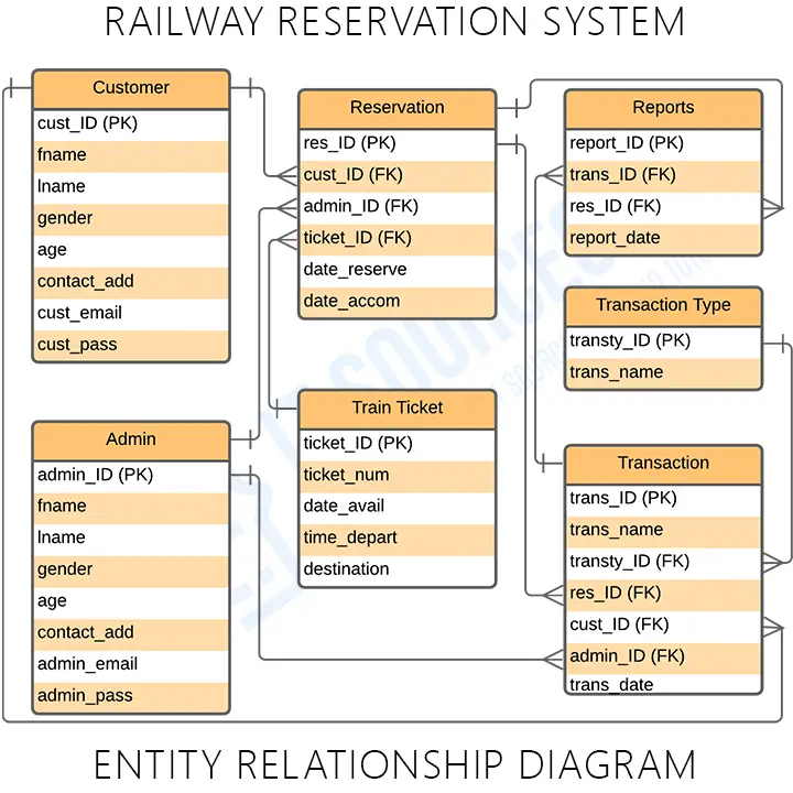 ER Diagram For Railway Reservation System Itsourcecode
