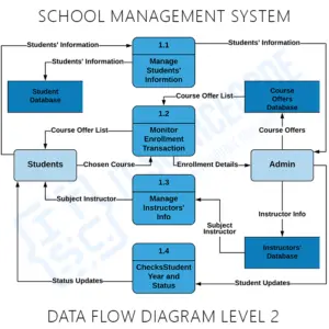 School Management System Project Report, Documentations, Code, PDF