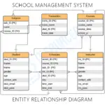 School Management System ER Diagram | Entity Relationship Diagram