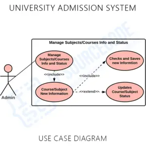 Use Case Diagram for University Admission System