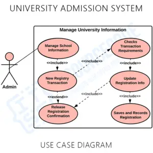 Use Case Diagram for University Admission System