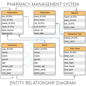 Railway Management System ER Diagram | Itsourcecode.com | ITSC 2021