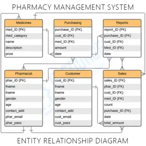 Pharmacy Management System ER Diagram | Itsourcecode.com | 2021