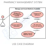 Pharmacy Management System Use Case Diagram - Itsourcecode.com