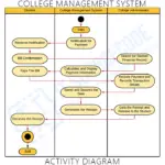 College Management System Project Report, Documentation, PDF & Code