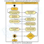 Hospital Management System Project UML Diagrams - Itsourcecode.com