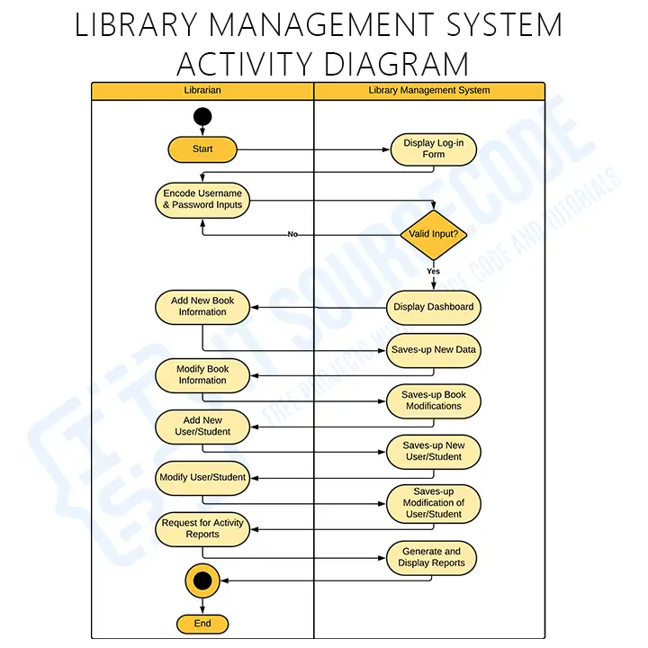 Activity Diagram For Library Management System In Uml Riset