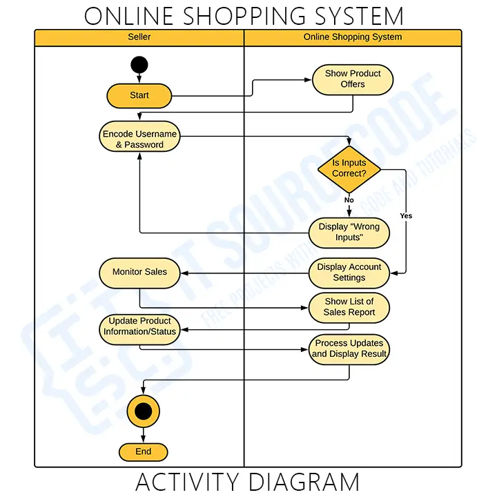 How To Draw Activity Diagram In Rational Rose How To Draw Activity Diagram In Rational Rose