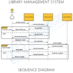 Library Management System Sequence Diagram | UML | Itsourcecode.com