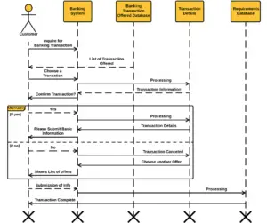 Banking System Sequence Diagram | UML - Itsourcecode.com