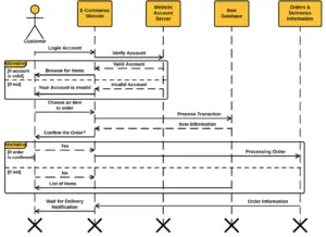 What is UML Sequence Diagram: Guide with Examples | Itsourcecode.com