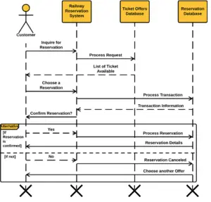 Deployment Diagram For Railway Reservation System Reservatio