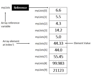 How to Declare Array in Java - Use, Creating, Types, and Class