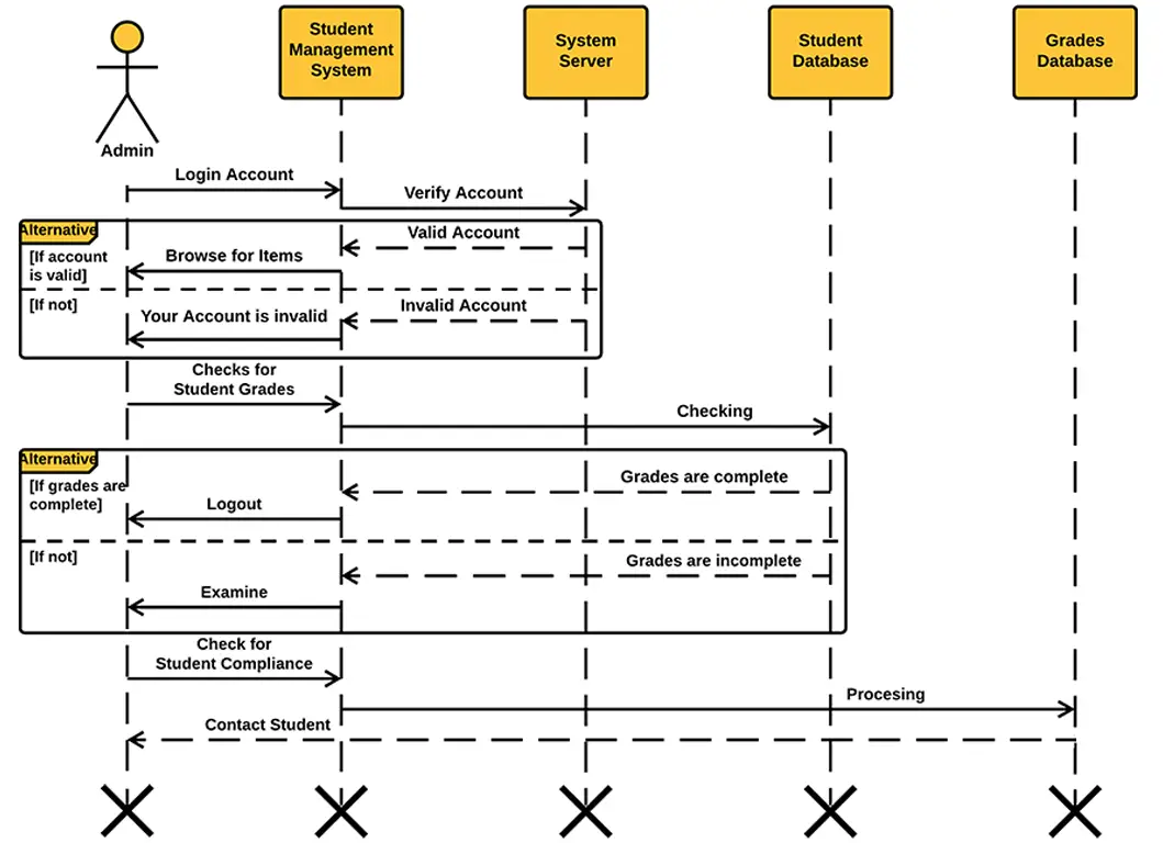 Sequence Diagram For Student Management System UML