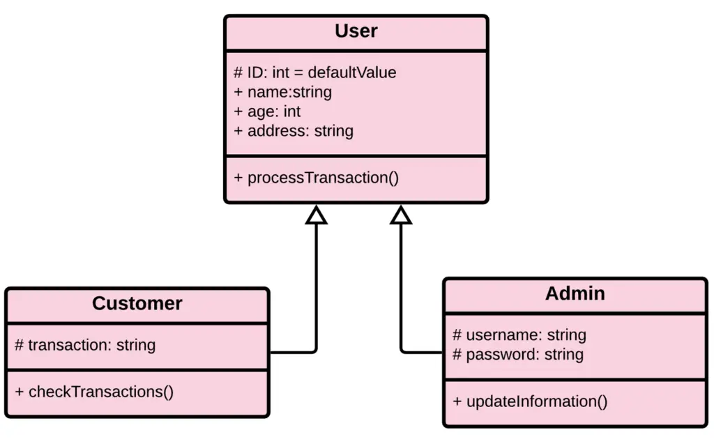UML Class Diagram Discussion: Complete Guide with Examples | ITSC