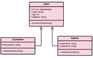 UML Class Diagram Discussion: Complete Guide with Examples | ITSC