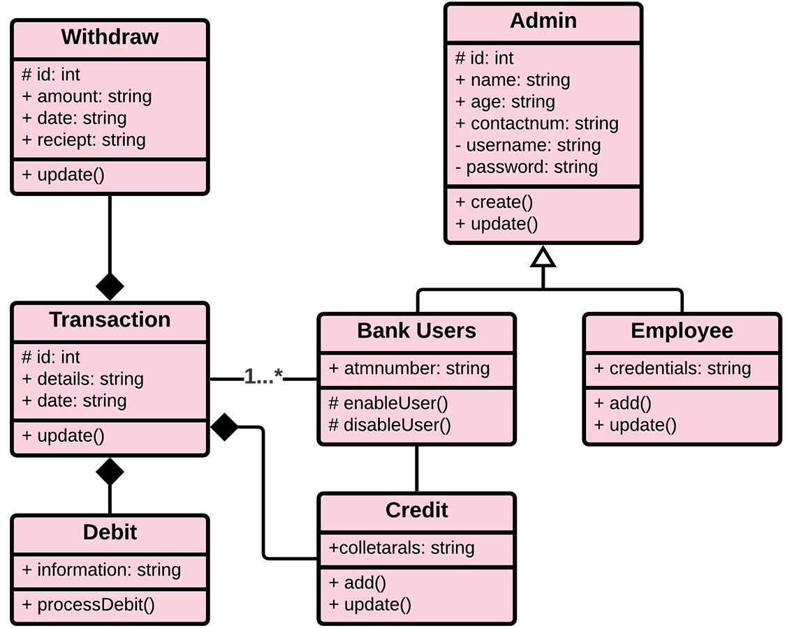 Class Diagram For Bank Management System Itsourcecode