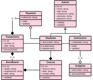 College Management System Project UML Diagrams | Itsourcecode.com