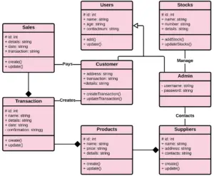 Inventory Management System UML Diagrams - Itsourcecode.com