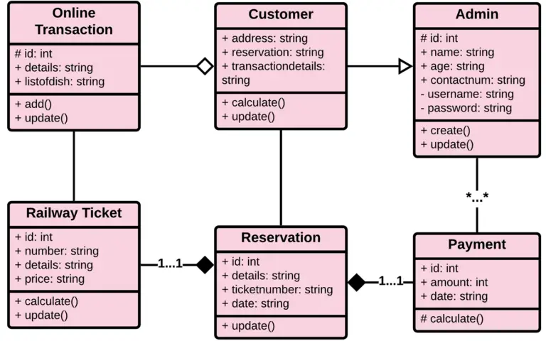 Online Railway Reservation System UML Diagrams - Itsourcecode.com