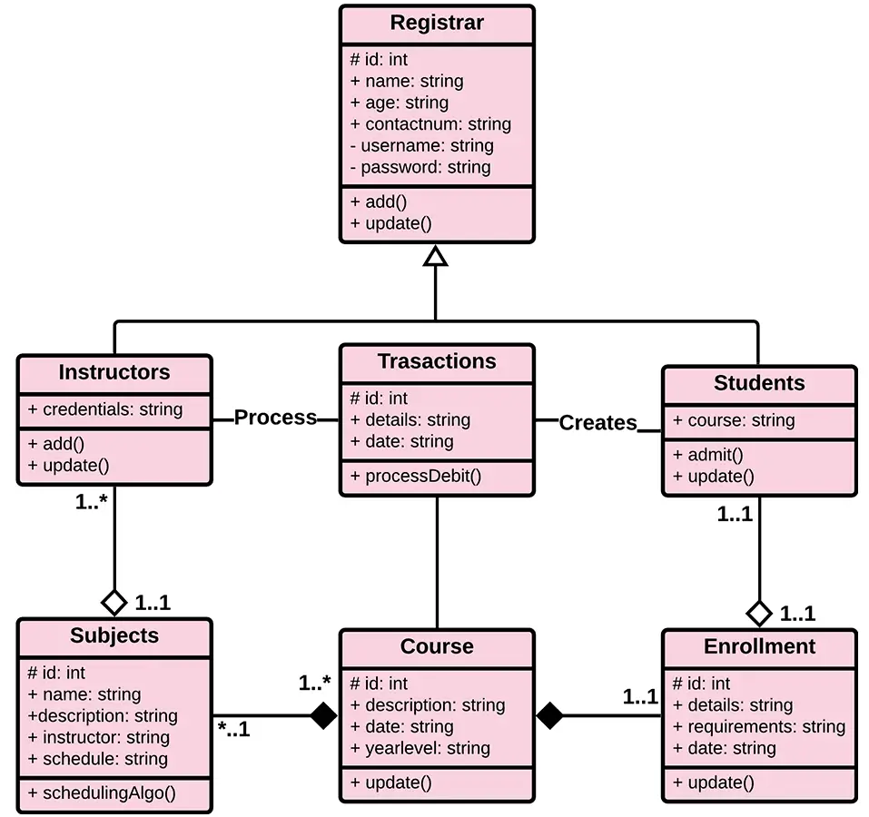 Student Management System Uml Diagrams Itsourcecode Com Riset