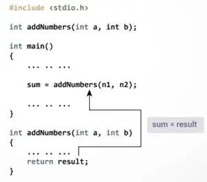 Functions in C Programming with Examples - Itsourcecode.com