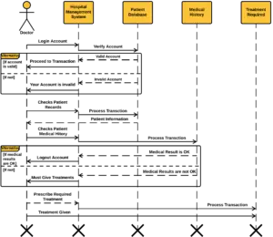 Hospital Management System Project UML Diagrams - Itsourcecode.com