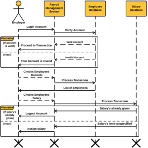 Payroll Management System UML Diagrams | Itsourcecode.com