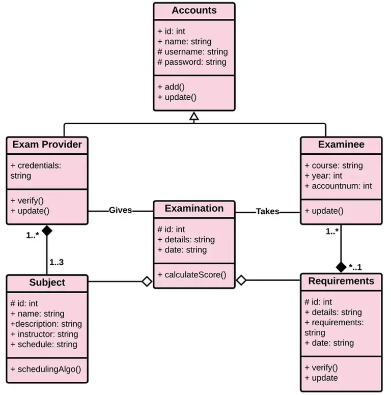Class Diagram For Online Examination System Itsourcecode