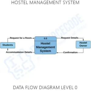 DFD for Hostel Management System | Data Flow Diagram | ITSC