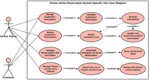 Use Case Diagram for Airline Reservation System
