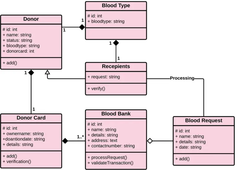 Class Diagram for Blood Bank Management System