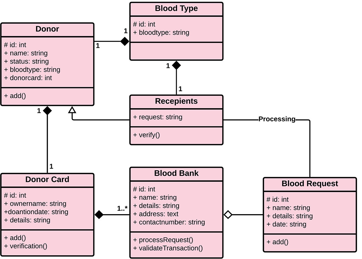 Class Diagram For Blood Bank Management System