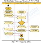 Activity Diagram for Employee Management System