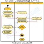 School Management System Project UML Diagrams | Itsourcecode.com