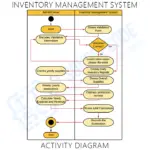 Inventory Management System Activity Diagram | Itsourcecode.com
